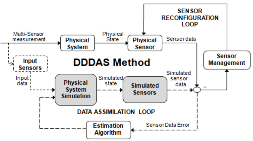 DDDAS – Dynamic Data Driven Applications Systems community website